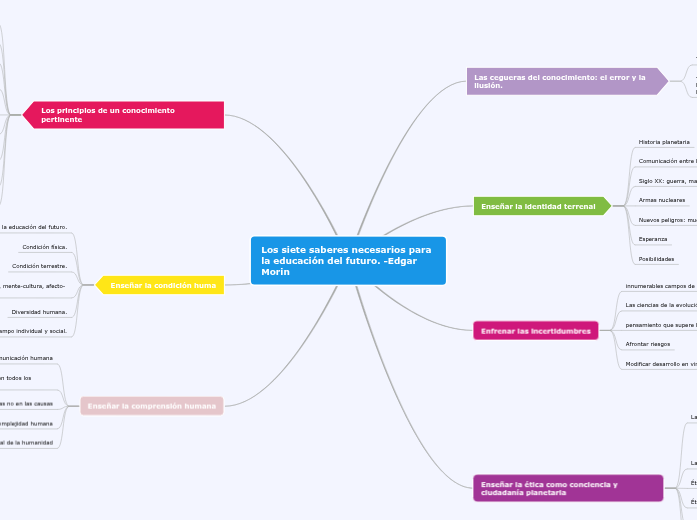 Los siete saberes necesarios para la ...- Mind Map